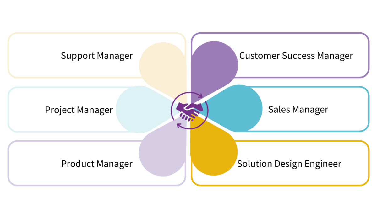 Power of Customer Obsession Teams ‣ Customer Obsessing