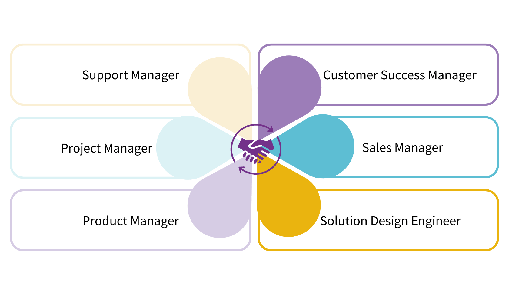 Power of Customer Obsession Teams ‣ Customer Obsessing