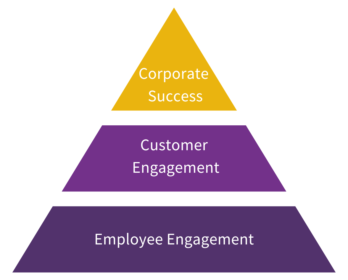 Employee Engagement & Experience ‣ Customer Obsessing