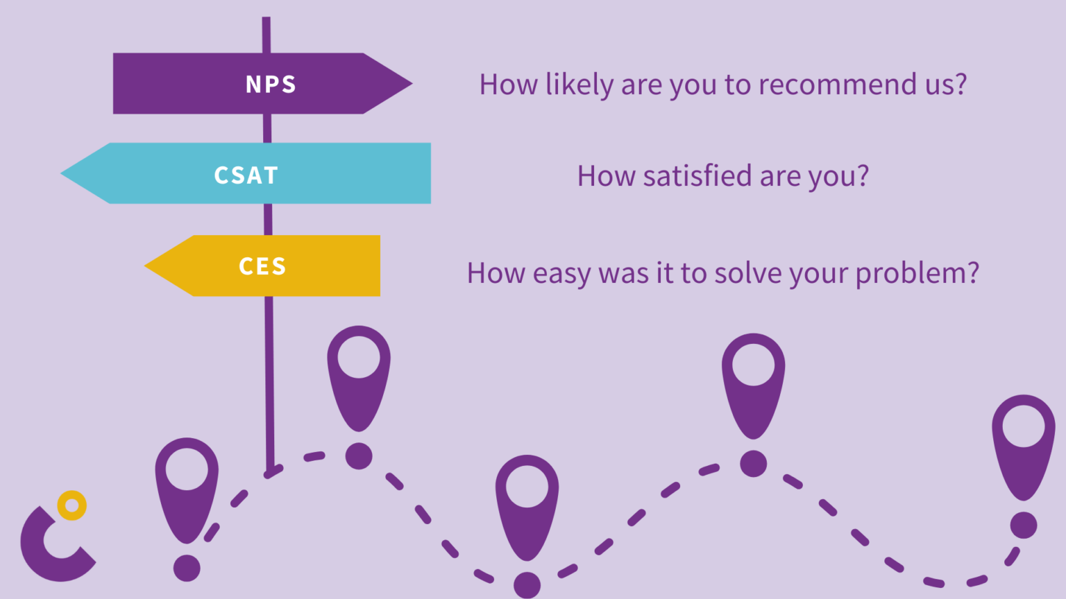 Find the right Customer Feedback Metric ‣ NPS, CSAT and CES Find the right Customer Feedback Metric ‣ NPS, CSAT and CES