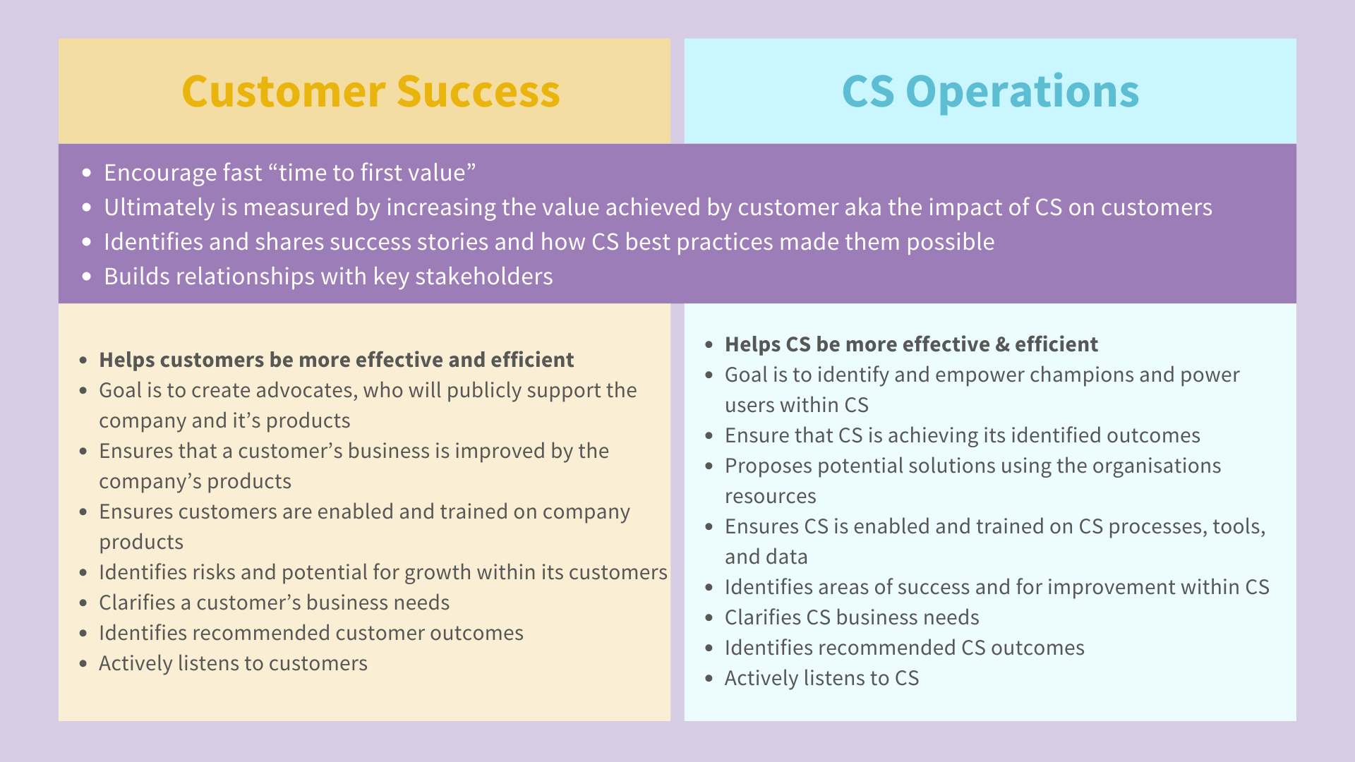 Customer Success & CS Operations ‣ Customer Obsessing